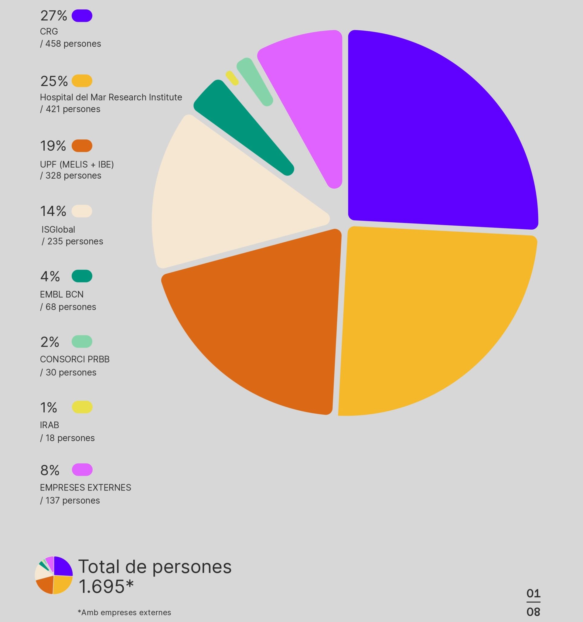 El PRBB crece y se hace más diverso - El·lipse